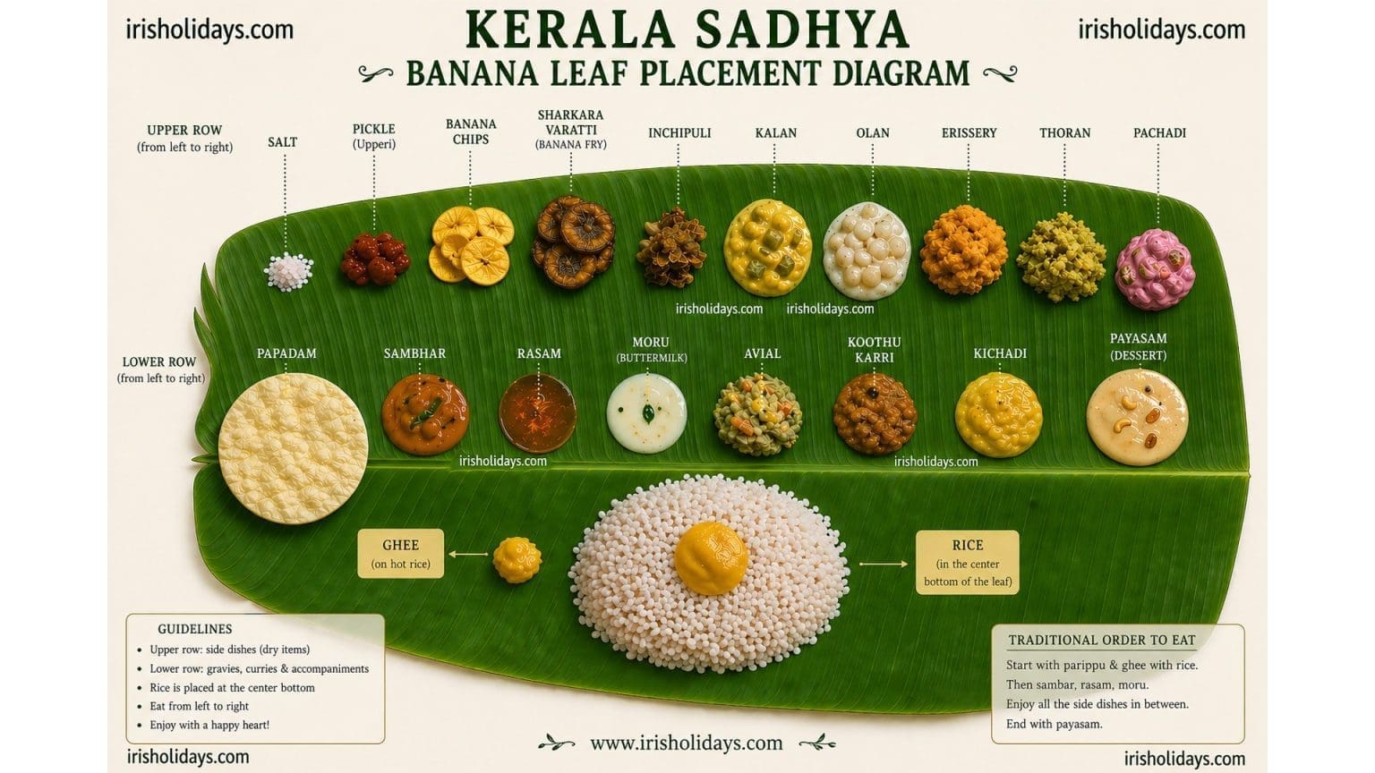 Kerala Sadhya Guide-Dishes, Banana Leaf Etiquette & How To Eat It ...